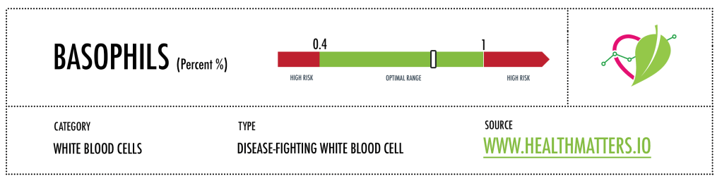 What the heck are Basophils?