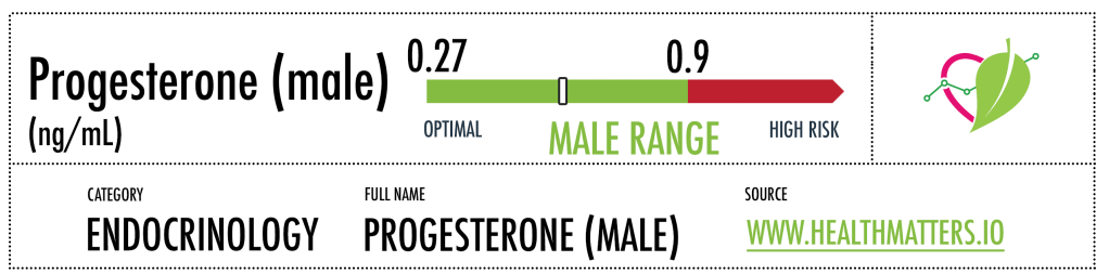 Progesterone in Men: Definition+Reference Ranges