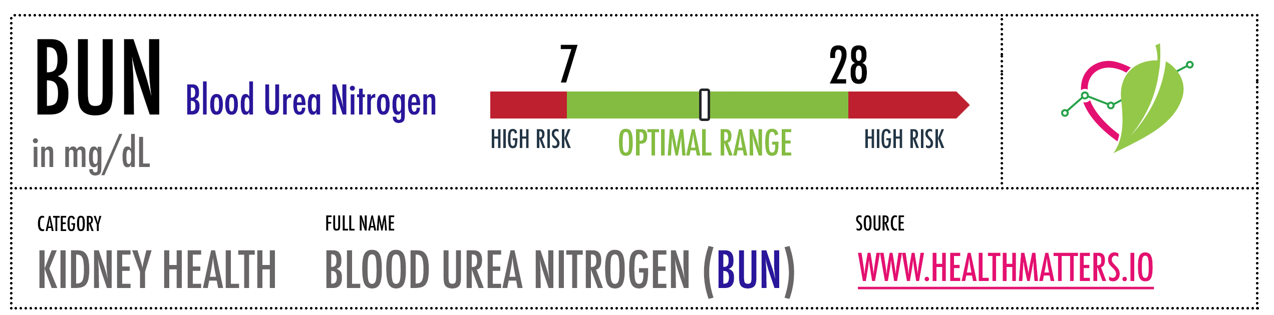 What is the BUN normal range?