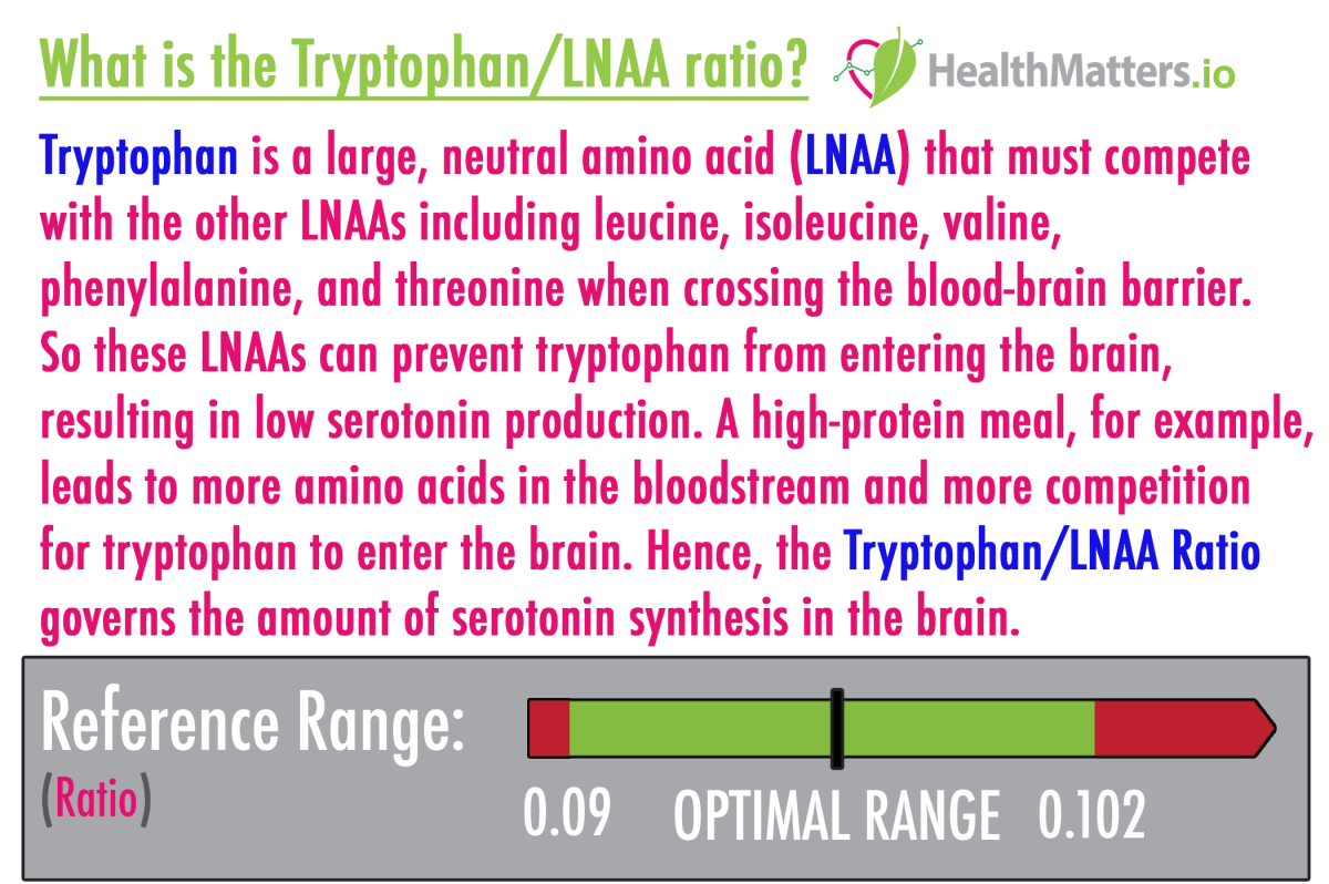 What is the Tryptophan/LNAA ratio? High and low values | Lab results ...
