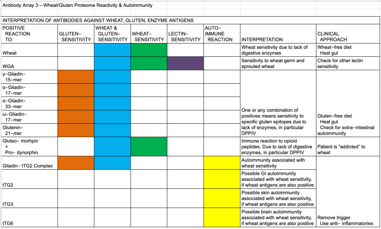 How to interpret Cyrex 3 – Wheat/Gluten Proteome Reactivity ...