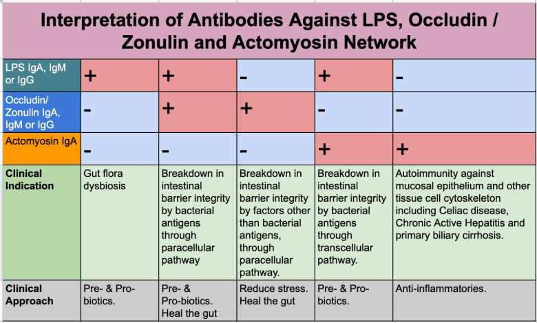 Guide to Intestinal antigenic permeability screen (Cyrex Screen 2)